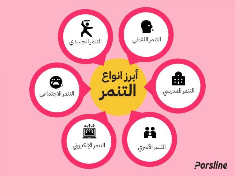 التنمر الكشف والتوعية عنه باستخدام الاستبيانات الالكترونية